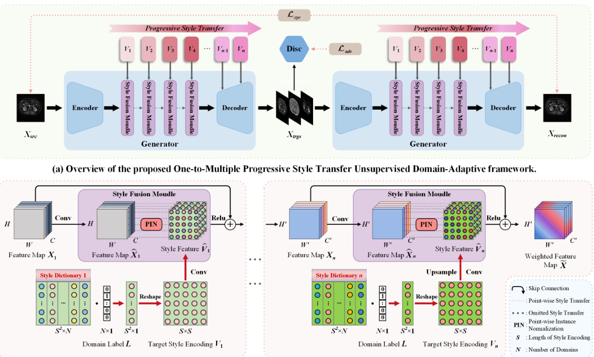 One-to-Multiple: A Progressive Style Transfer Unsupervised Domain-Adaptive Framework for Kidney ...