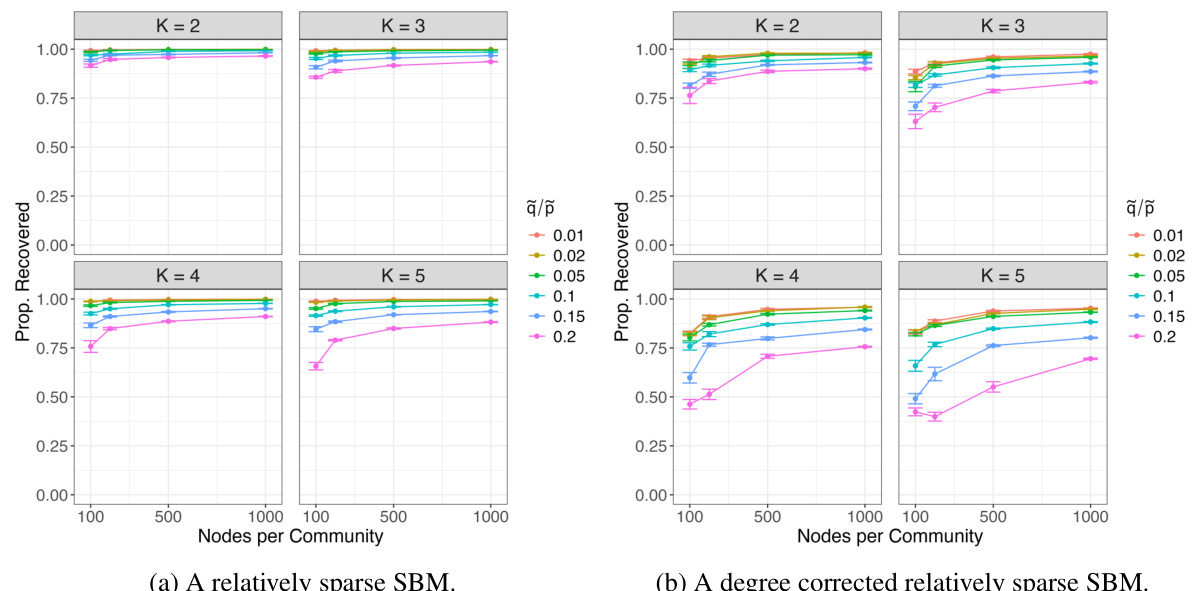 Community Detection Guarantees Using Embeddings Learned By Node2vec 9974