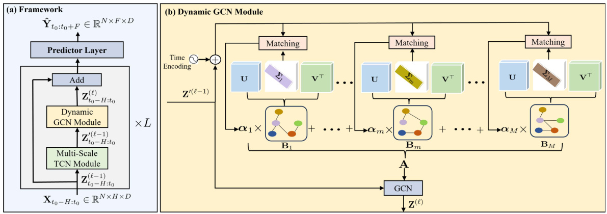 Structured Matrix Basis for Multivariate Time Series Forecasting with Interpretable Dynamics ...