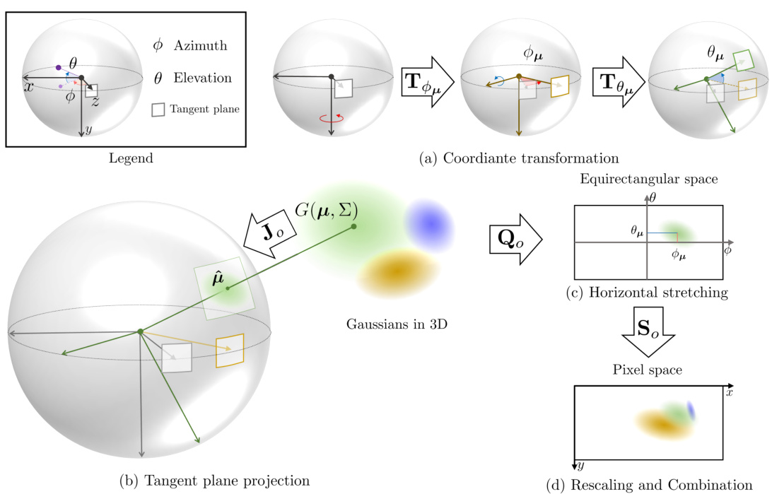 ODGS: 3D Scene Reconstruction from Omnidirectional Images with 3D Gaussian Splattings · NeurIPS 2024
