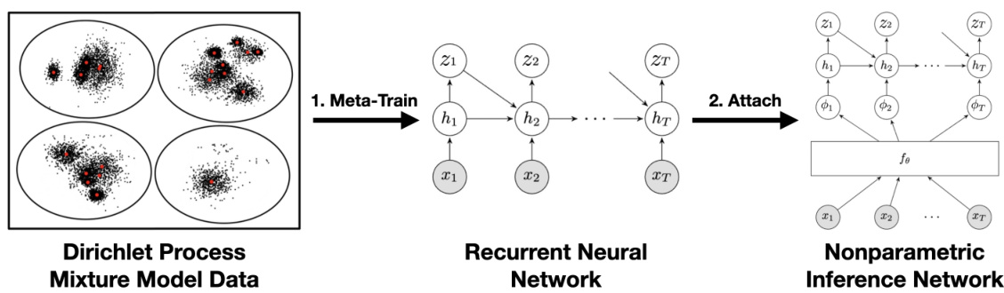 A Metalearned Neural Circuit for Nonparametric Bayesian Inference · NeurIPS 2024
