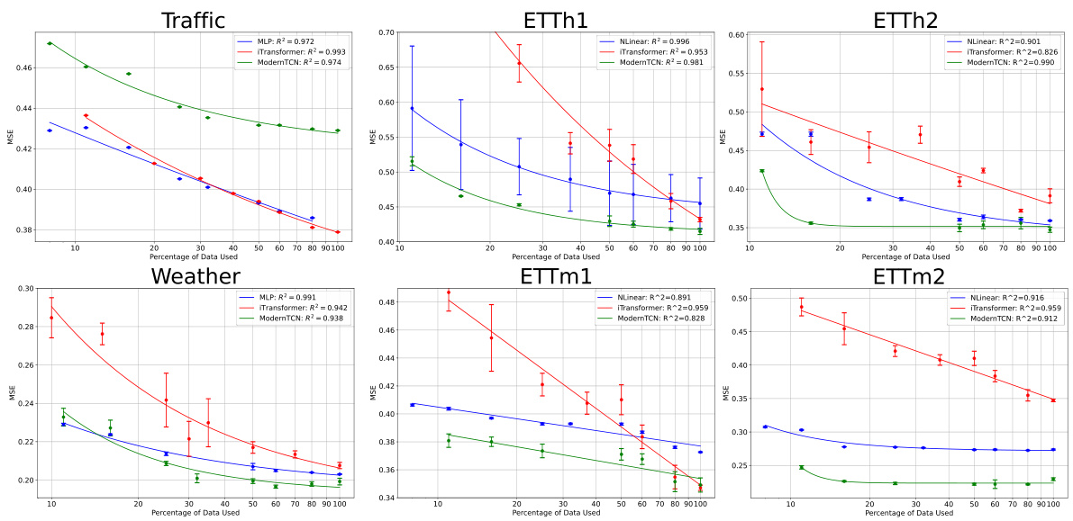 Scaling Law for Time Series Forecasting · NeurIPS 2024