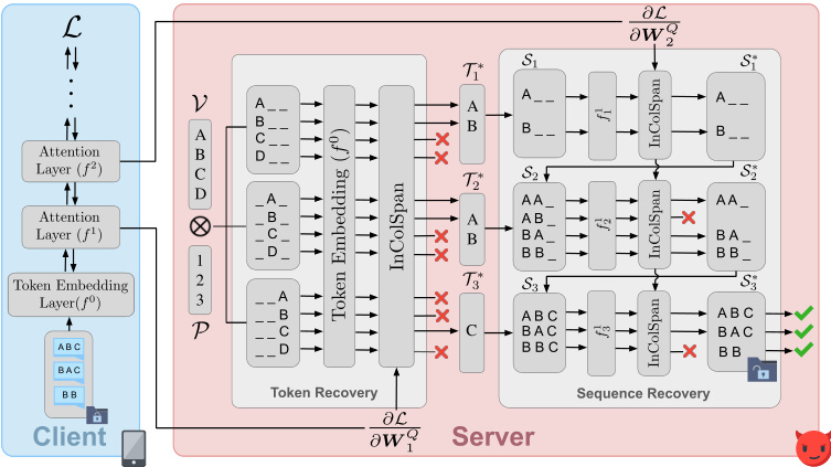 DAGER: Exact Gradient Inversion for Large Language Models · NeurIPS 2024