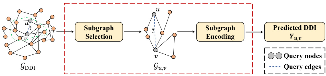 Customized Subgraph Selection and Encoding for Drug-drug Interaction ...