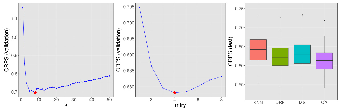 Distributional Regression Crps Error Bounds For Model Fitting Model Selection And Convex