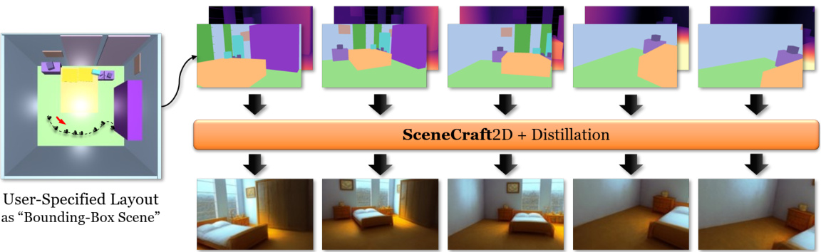 SceneCraft: Layout-Guided 3D Scene Generation · NeurIPS 2024