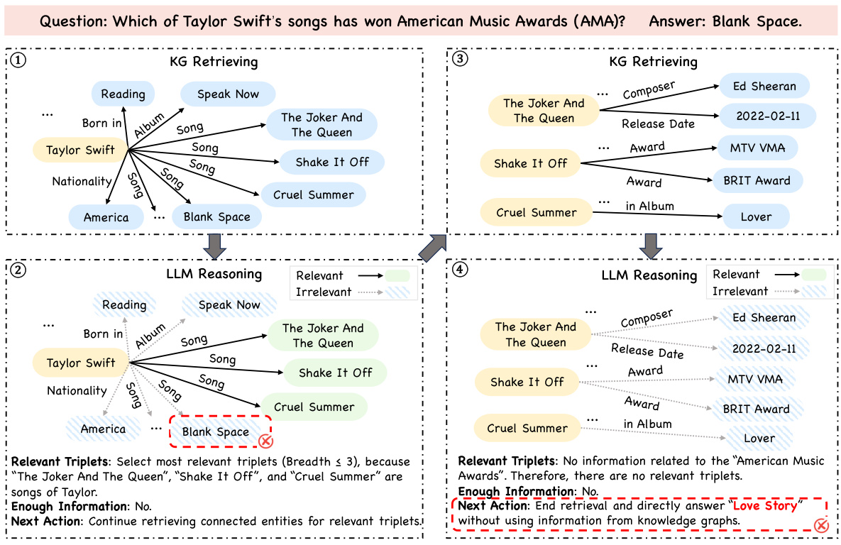Plan-on-Graph: Self-Correcting Adaptive Planning of Large Language Model on Knowledge Graphs ...