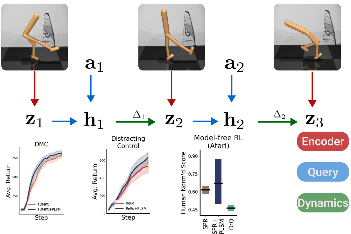 Simplifying Latent Dynamics With Softly State Invariant World Models · Neurips 2024