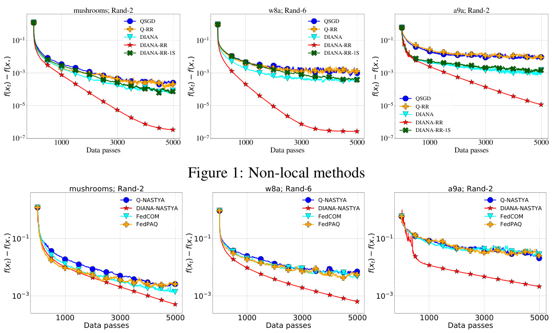 Don't Compress Gradients in Random Reshuffling: Compress Gradient Differences · NeurIPS 2024