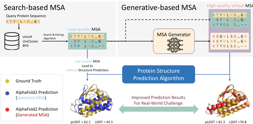 MSA Generation with Seqs2Seqs Pretraining: Advancing Protein Structure ...
