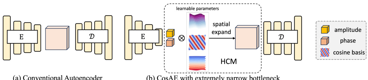 CosAE: Learnable Fourier Series for Image Restoration · NeurIPS 2024