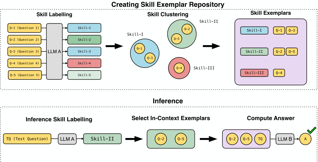 Metacognitive Capabilities Of Llms An Exploration In Mathematical Problem Solving · Neurips 2024