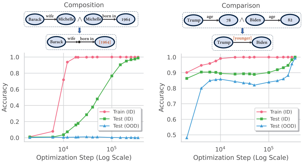 Grokking of Implicit Reasoning in Transformers: A Mechanistic Journey to the Edge of ...