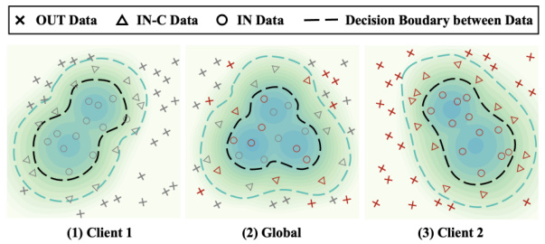 FOOGD: Federated Collaboration for Both Out-of-distribution Generalization and Detection ...
