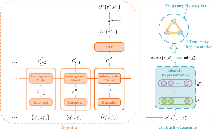 Learning Distinguishable Trajectory Representation with Contrastive Loss · NeurIPS 2024