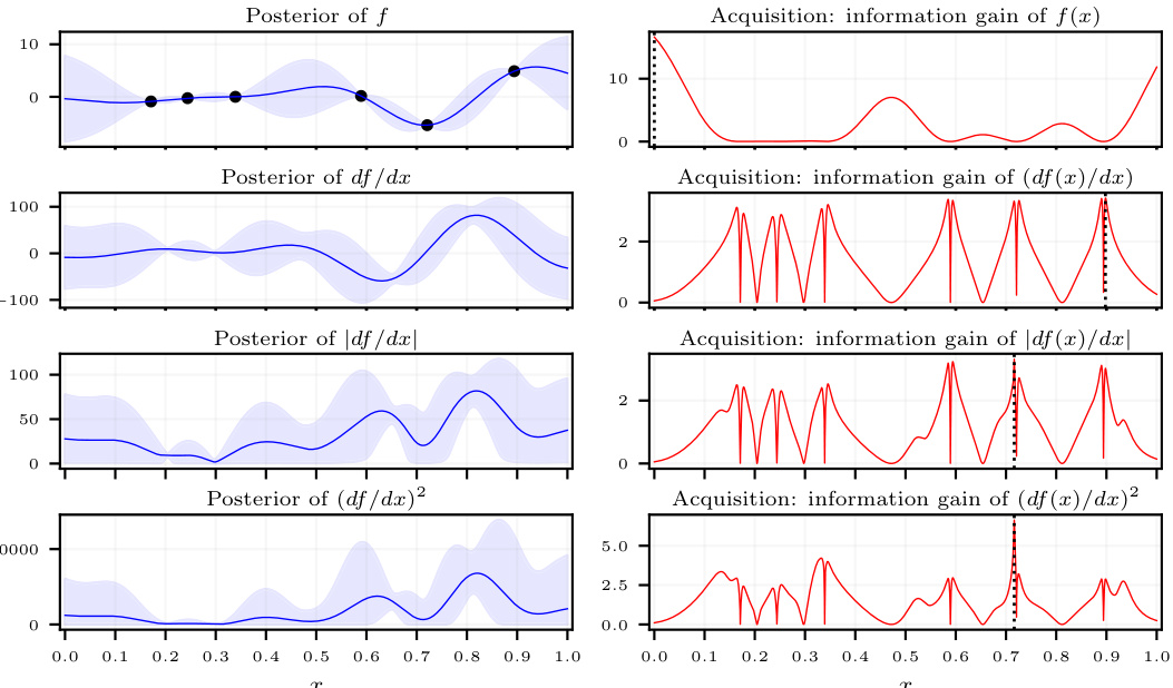 Active Learning for Derivative-Based Global Sensitivity Analysis with Gaussian Processes ...