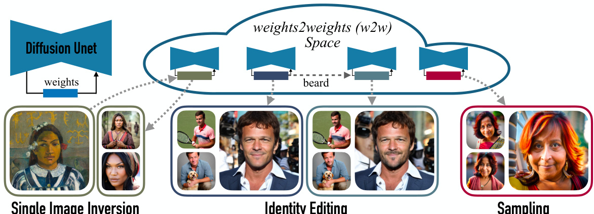 Interpreting the Weight Space of Customized Diffusion Models · NeurIPS 2024
