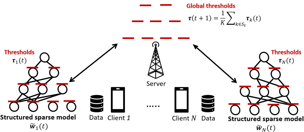 SpaFL: Communication-Efficient Federated Learning With Sparse Models And Low Computational ...