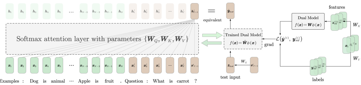 Towards Understanding How Transformers Learn In-context Through a ...
