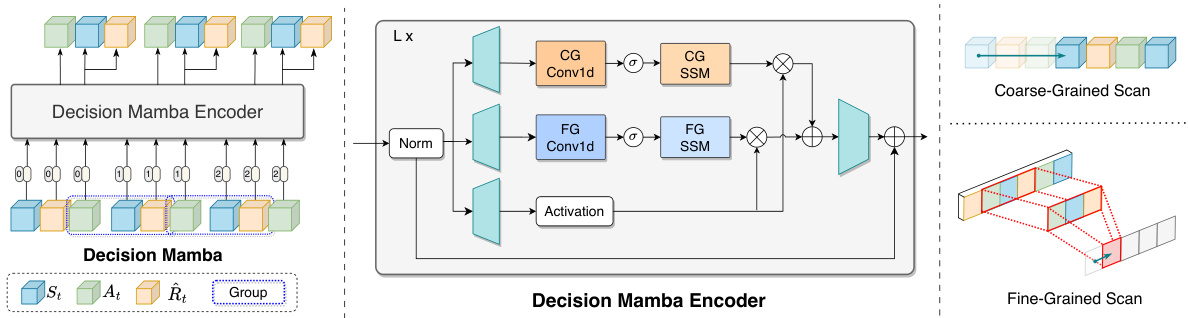 Decision Mamba: A Multi-Grained State Space Model with Self-Evolution Regularization for Offline ...
