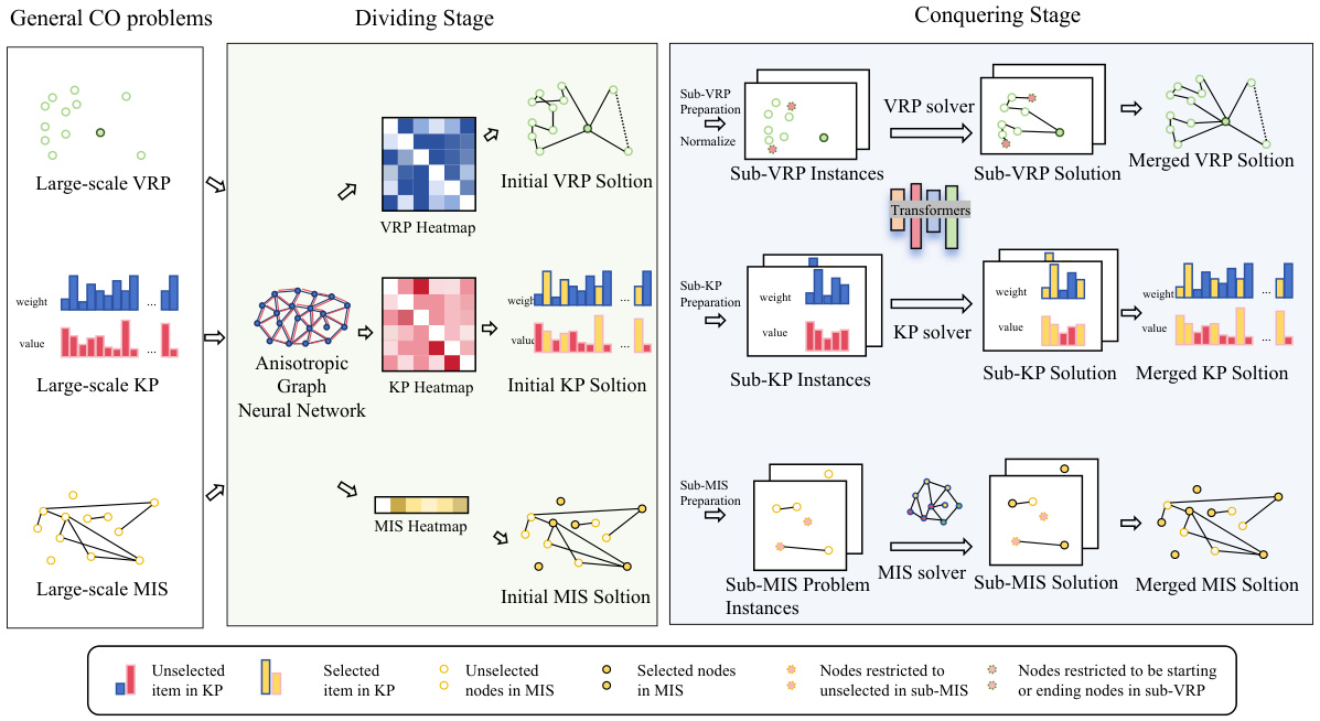 Udc A Unified Neural Divide And Conquer Framework For Large Scale