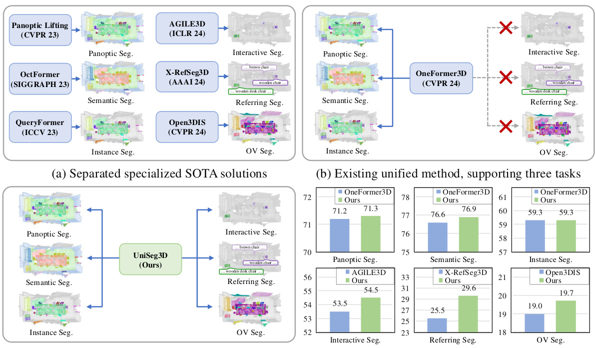 A Unified Framework for 3D Scene Understanding · NeurIPS 2024