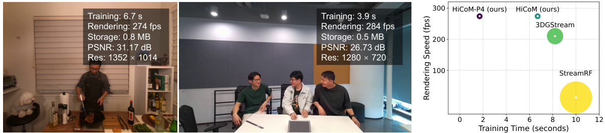 HiCoM: Hierarchical Coherent Motion for Dynamic Streamable Scenes with 3D Gaussian Splatting ...