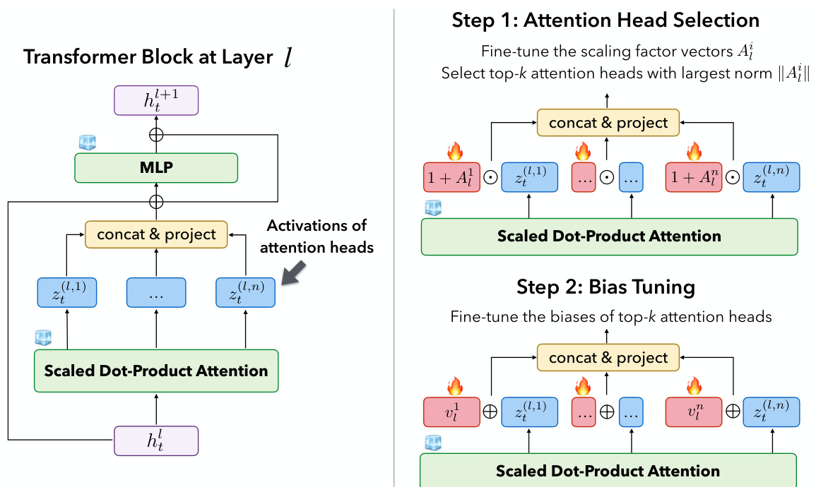 LoFiT: Localized Fine-tuning on LLM Representations · NeurIPS 2024