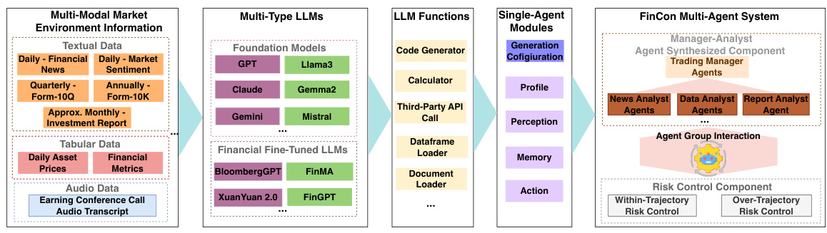 FinCon: A Synthesized LLM Multi-Agent System with Conceptual Verbal Reinforcement for Enhanced ...