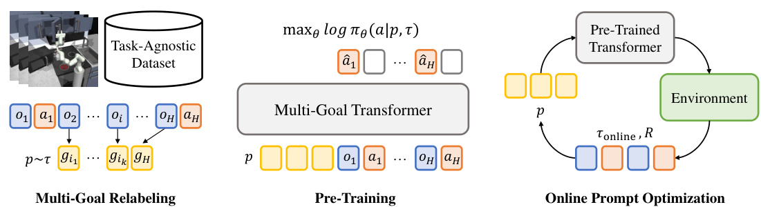 Pre-Trained Multi-Goal Transformers with Prompt Optimization for Efficient Online Adaptation ...