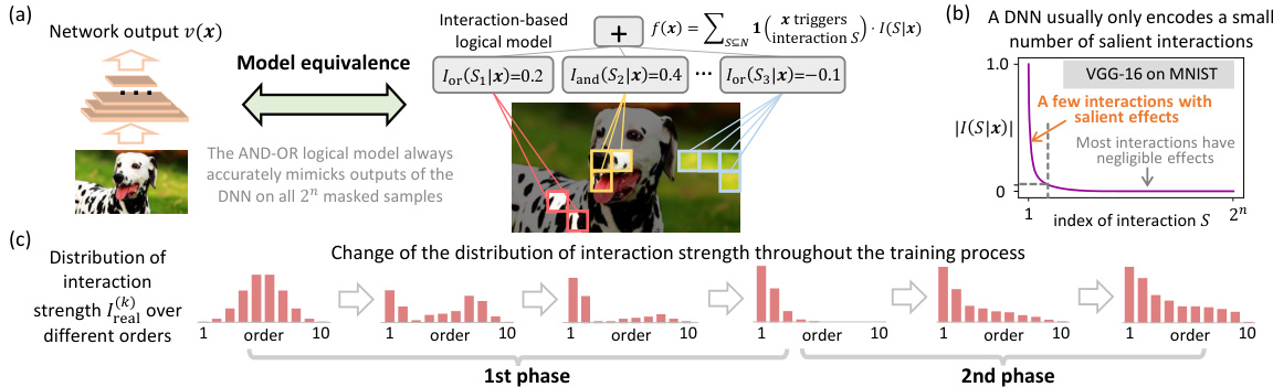 Towards the Dynamics of a DNN Learning Symbolic Interactions · NeurIPS 2024