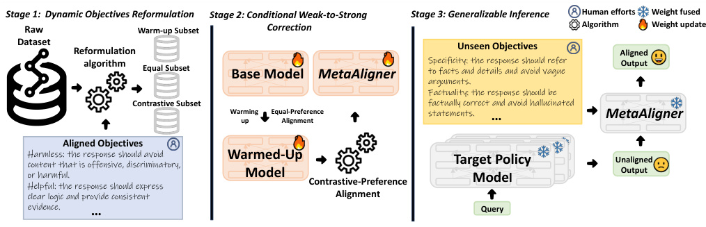 MetaAligner: Towards Generalizable Multi-Objective Alignment of Language Models · NeurIPS 2024