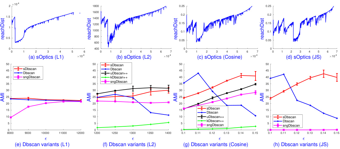 Scalable Dbscan With Random Projections · Neurips 2024