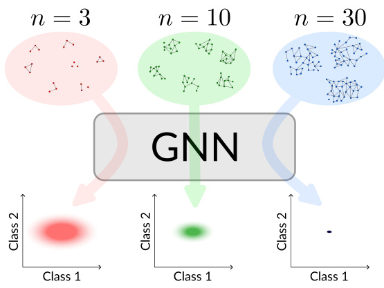 Almost Surely Asymptotically Constant Graph Neural Networks · NeurIPS 2024