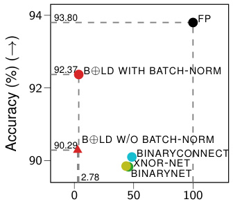 BOLD: Boolean Logic Deep Learning · NeurIPS 2024