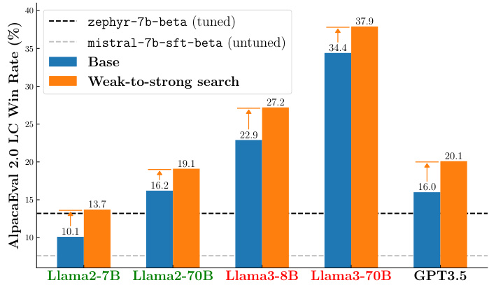 Weak-to-Strong Search: Align Large Language Models via Searching over ...