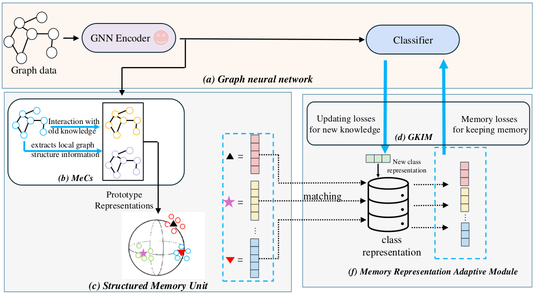An Efficient Memory Module for Graph Few-Shot Class-Incremental ...