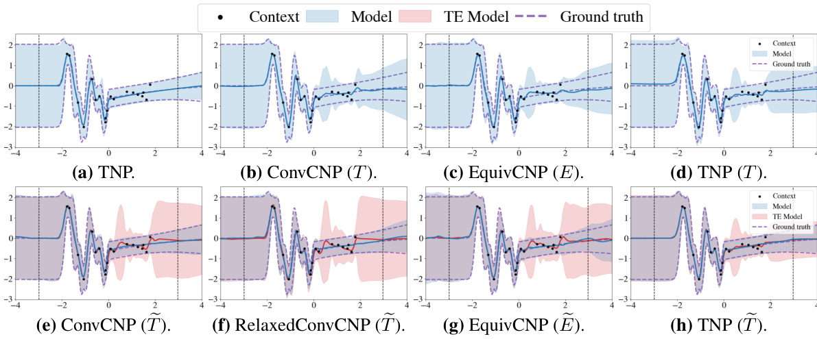 Approximately Equivariant Neural Processes · NeurIPS 2024
