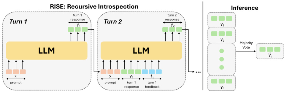 Recursive Introspection: Teaching Language Model Agents How to Self-Improve · NeurIPS 2024