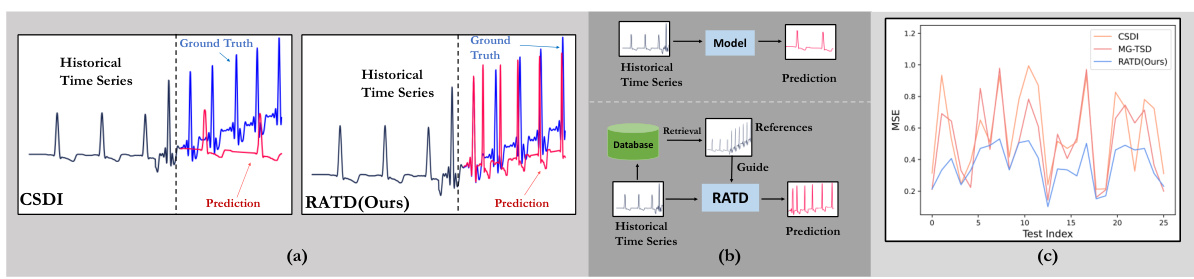 Retrieval-Augmented Diffusion Models for Time Series Forecasting · NeurIPS 2024