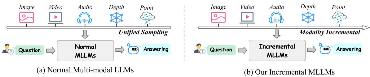 LLMs Can Evolve Continually on Modality for X-Modal Reasoning · NeurIPS 2024