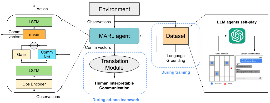Language Grounded Multi-agent Reinforcement Learning with Human-interpretable Communication ...