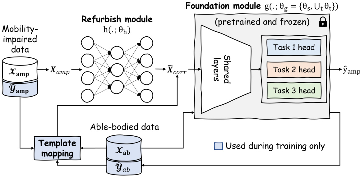 Remap Neural Model Reprogramming With Network Inversion And Retrieval