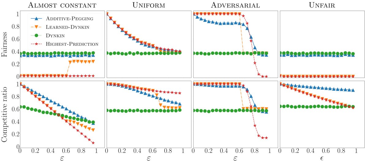 Fair Secretaries with Unfair Predictions · NeurIPS 2024