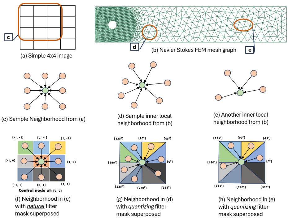 Generalizing CNNs to graphs with learnable neighborhood quantization · NeurIPS 2024