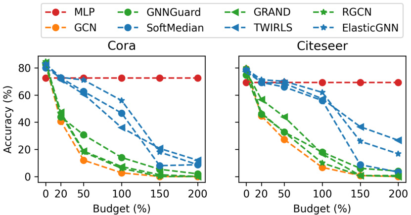 Robust Graph Neural Networks via Unbiased Aggregation · NeurIPS 2024