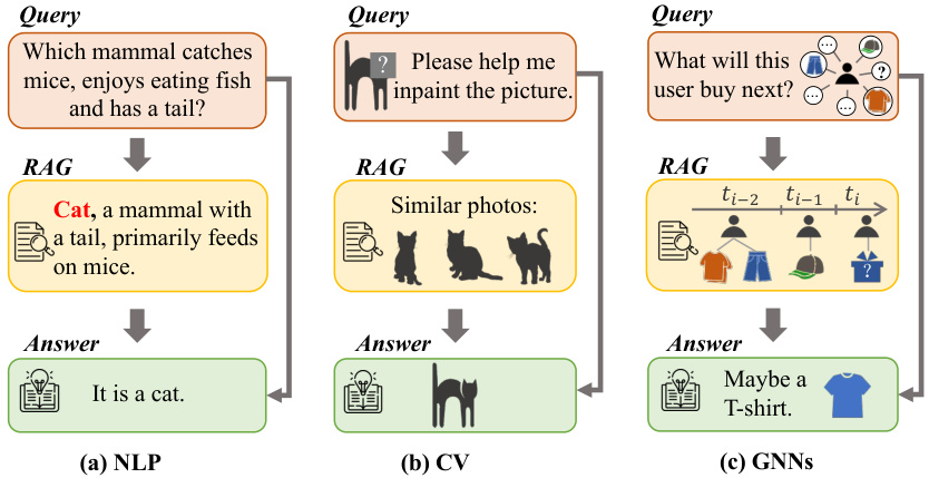 RAGraph: A General Retrieval-Augmented Graph Learning Framework · NeurIPS 2024