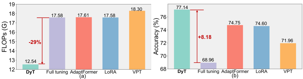 Dynamic Tuning Towards Parameter and Inference Efficiency for ViT Adaptation · NeurIPS 2024