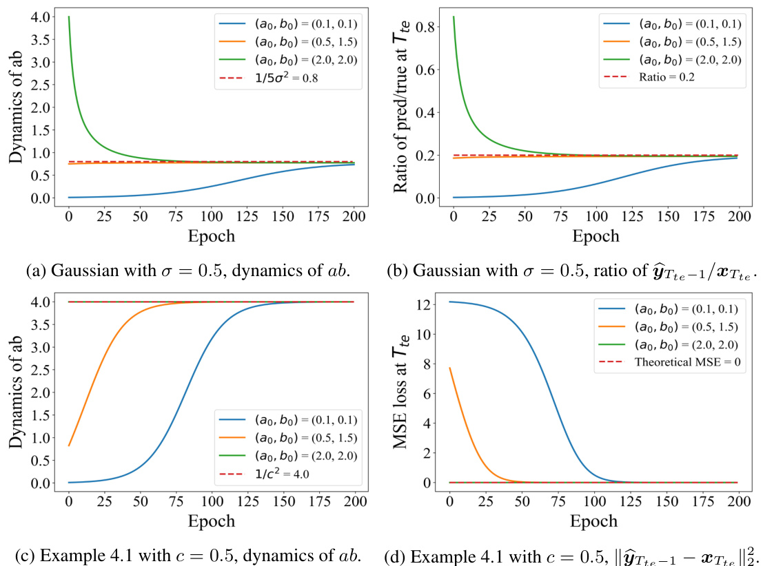 On Mesa-Optimization in Autoregressively Trained Transformers: Emergence and Capability ...