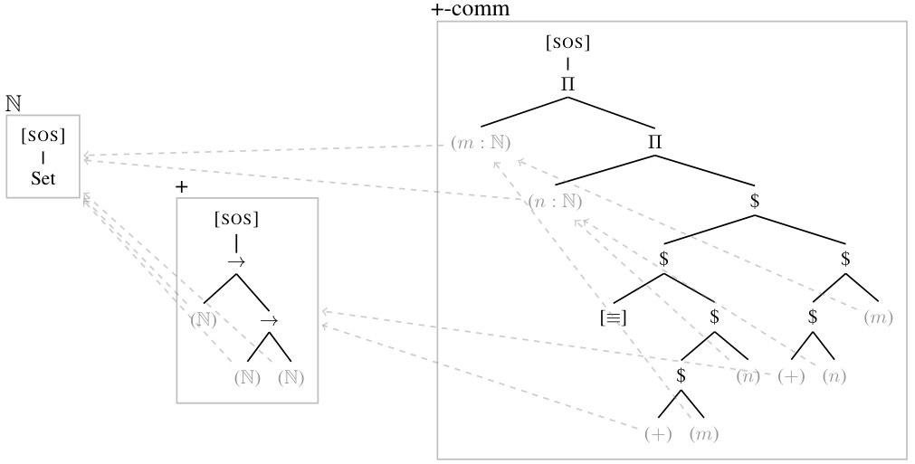 Learning Structure-Aware Representations of Dependent Types · NeurIPS 2024